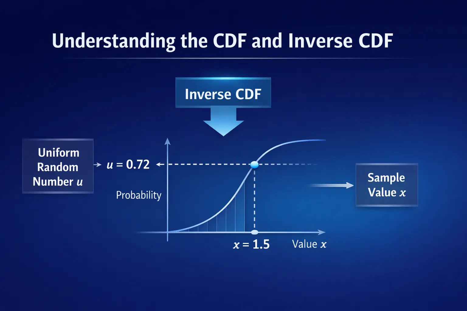 Cumulative Distribution Function(CDF) and Inverse CDF | Dev Canary Blog